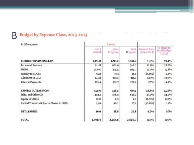 Distribution and Expenditures of Philippine National Budget | PPTX ...