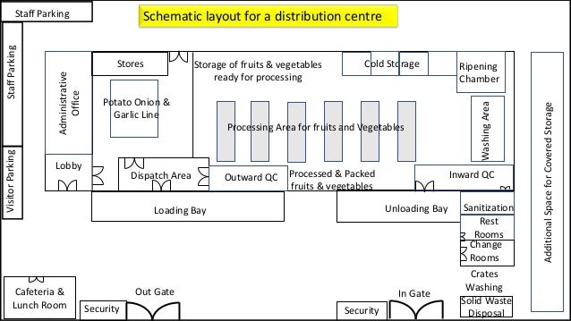 Distribution centre for fruits and vegetables operations