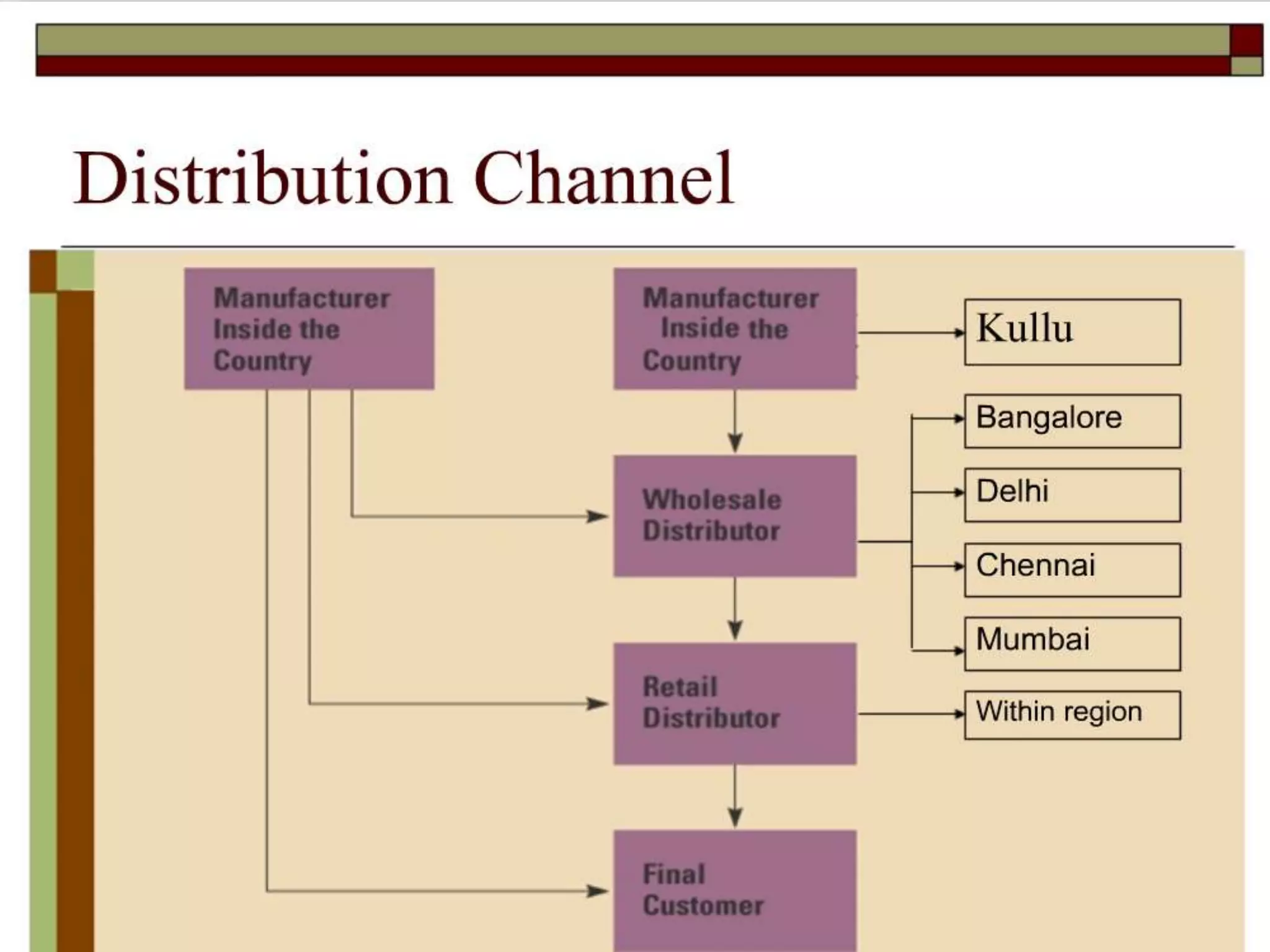 Distribution Channel | PPTX