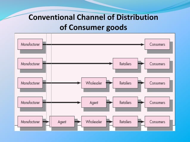Distribution Strategy & Channels | PPT