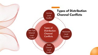 DISTRIBUTION CHANNEL CONFLICTS AND METHODS OF CONFLICTS RESOLUTION.pptx