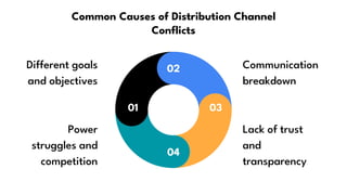 DISTRIBUTION CHANNEL CONFLICTS AND METHODS OF CONFLICTS RESOLUTION.pptx