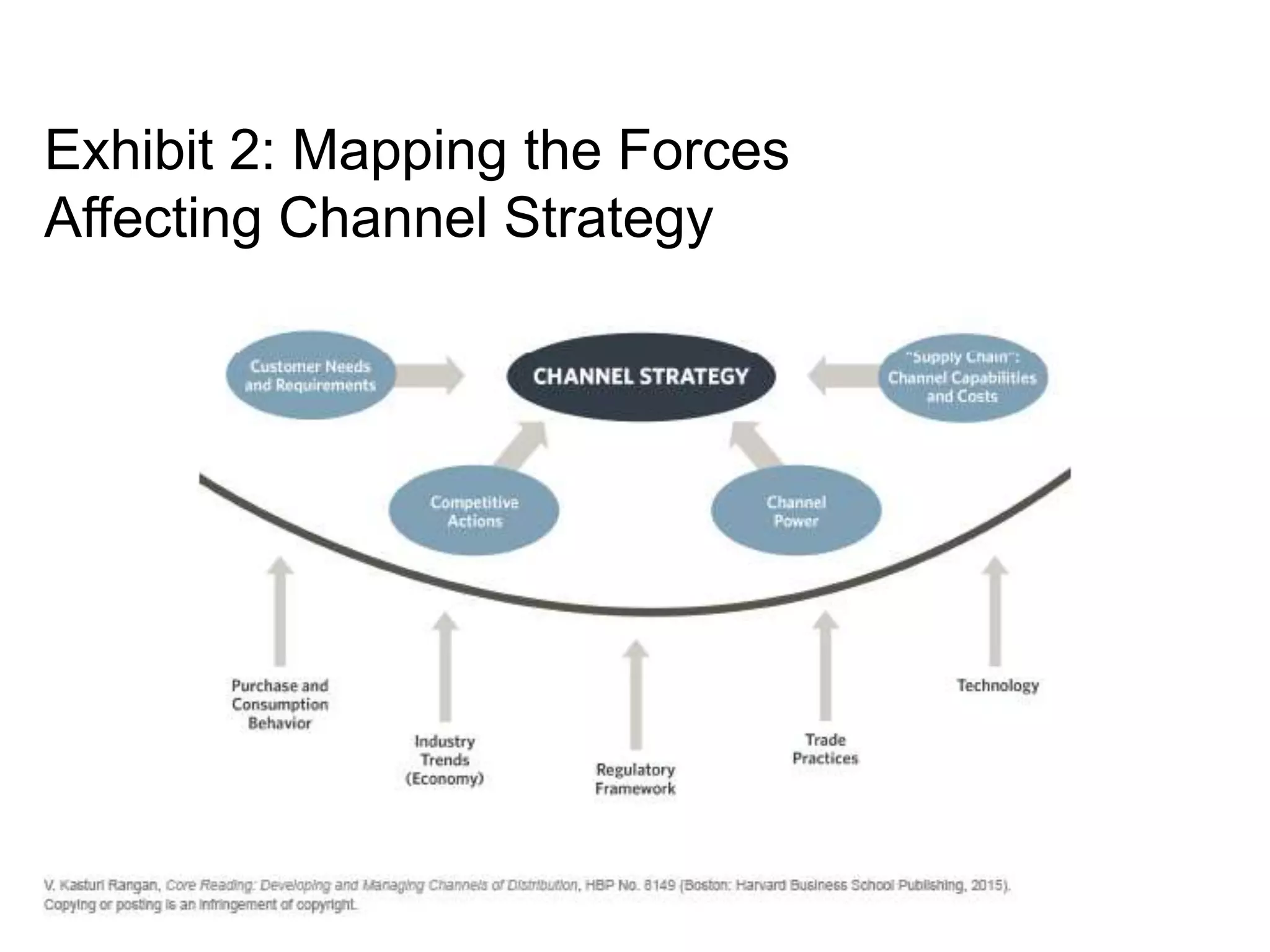 Distribution Channel Design Management.ppt