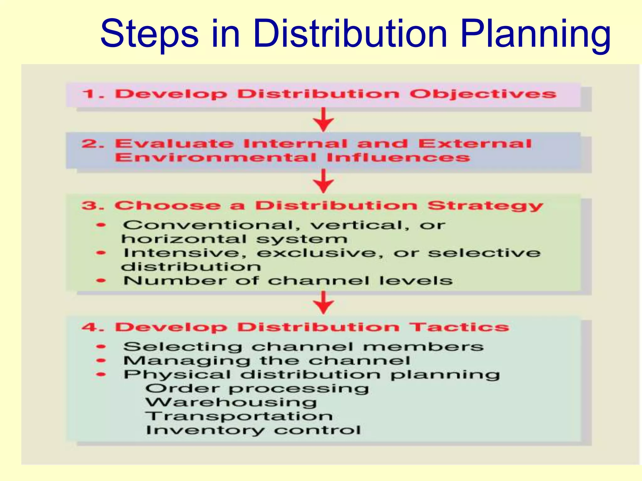 Distribution Channel Design Management.ppt