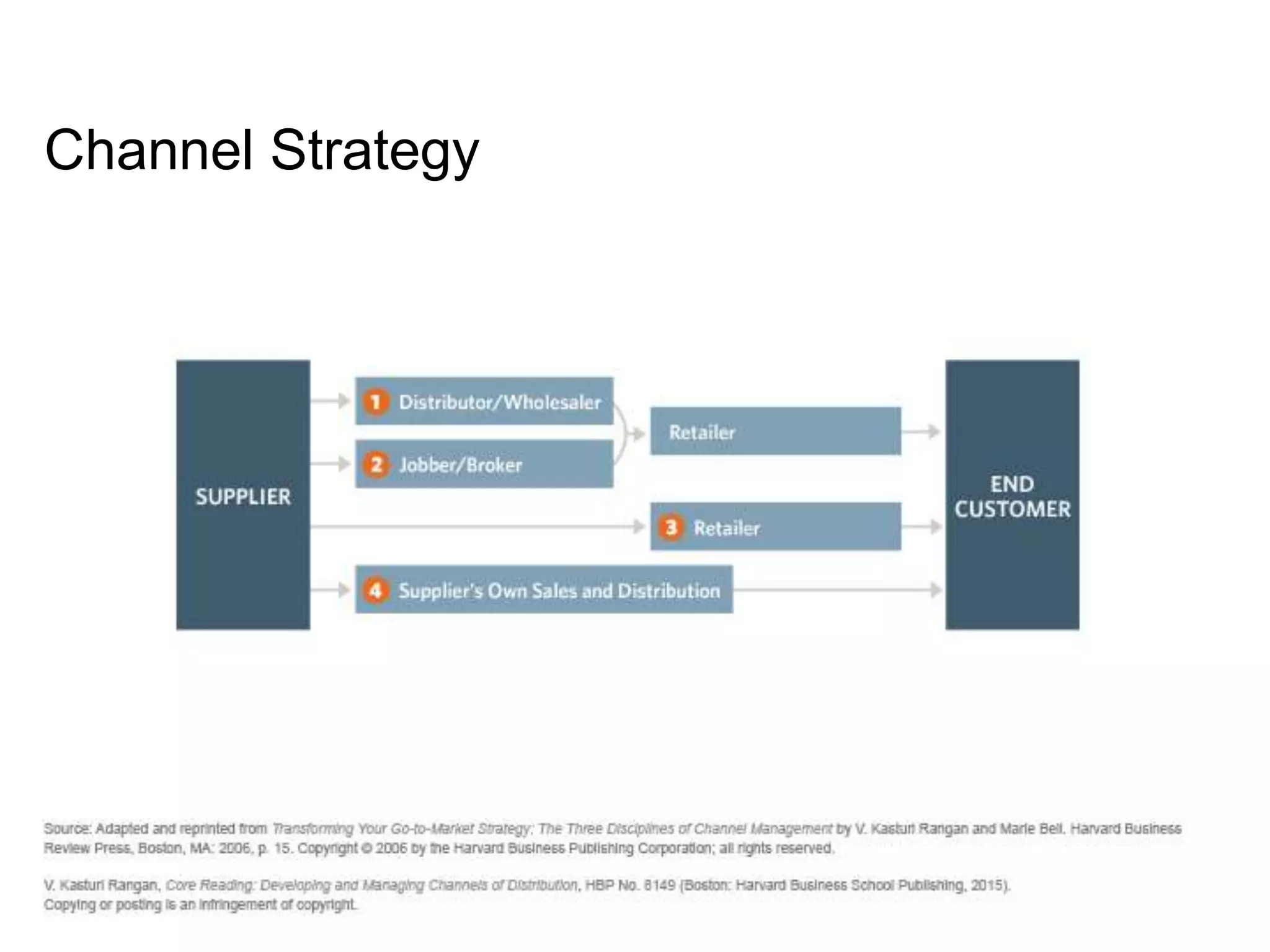 Distribution Channel Design Management.ppt