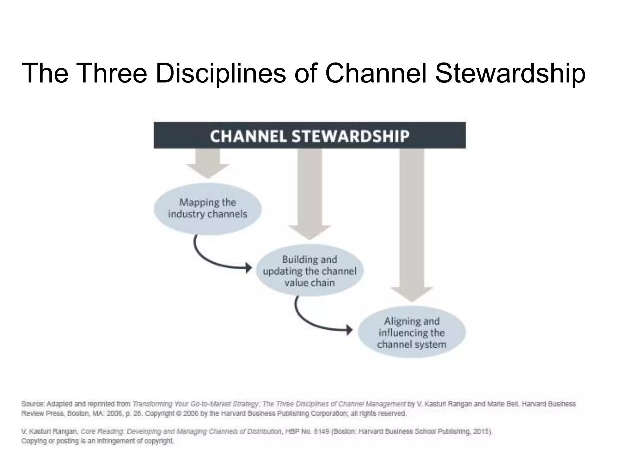 Distribution Channel Design Management.ppt