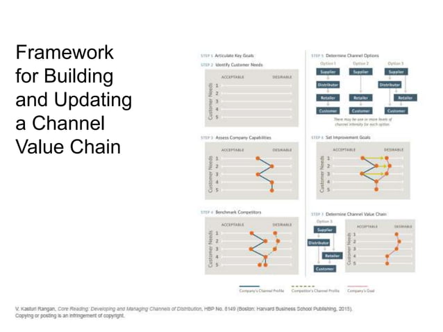 Distribution Channel Design Management.ppt