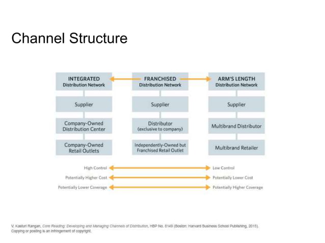 Distribution Channel Design Management.ppt