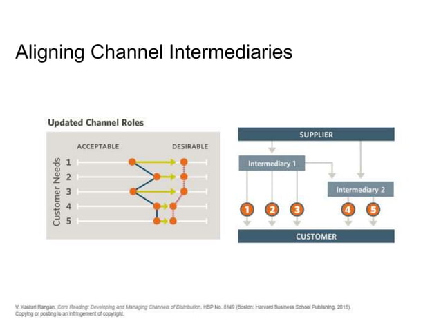 Distribution Channel Design Management.ppt