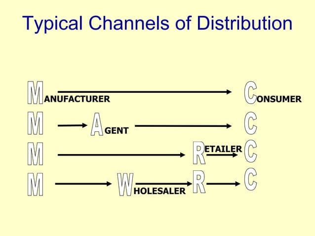 Distribution Channel Design Management.ppt