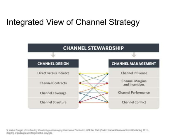 Distribution Channel Design Management.ppt