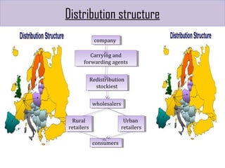 Distribution channel final | PPT