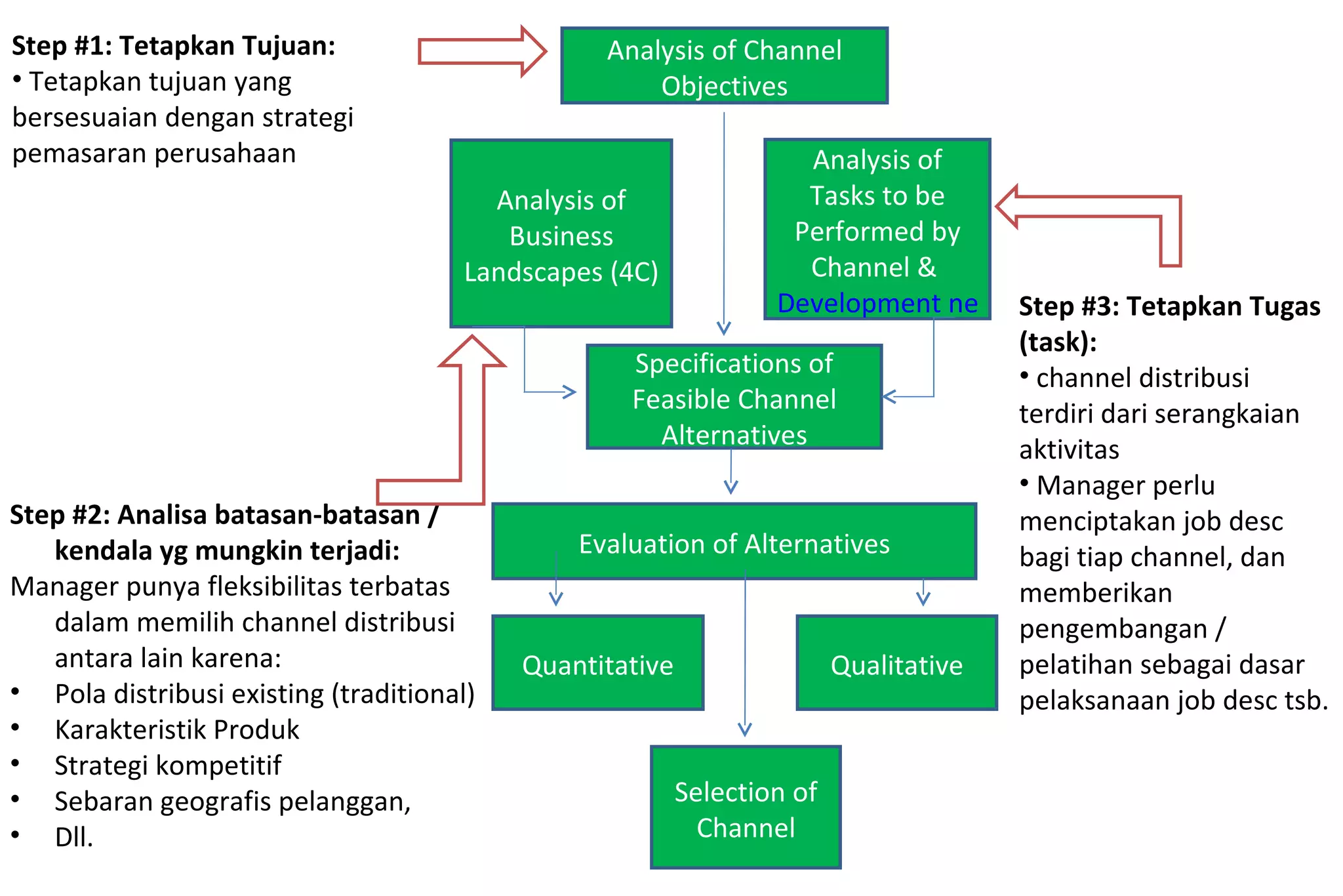 Distribution channel in insurance | PPT