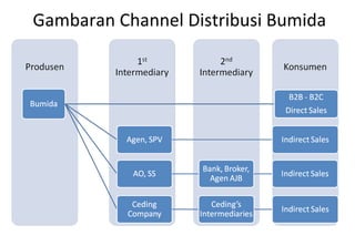 Distribution channel in insurance | PPT