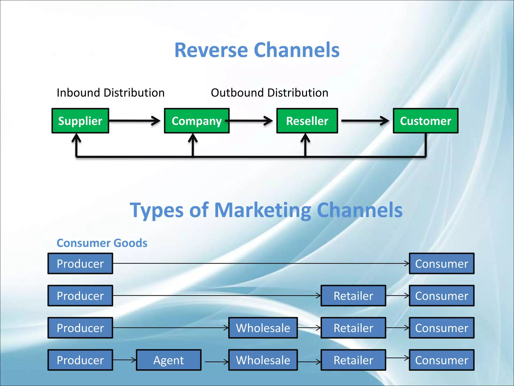 Distribution channels involved in agribusiness | PPTX