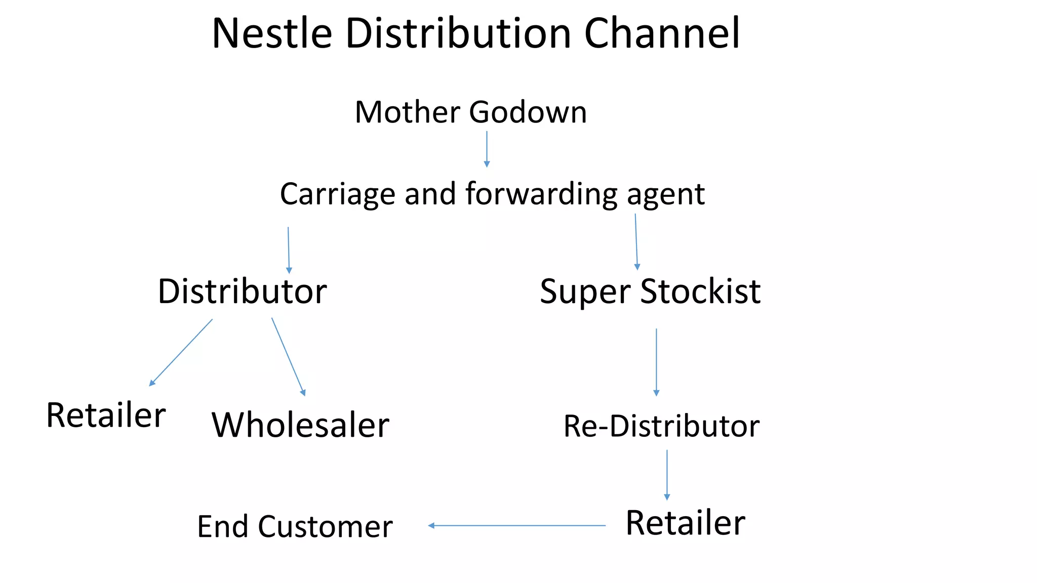 Distribution channels mother dairy and nestle | PPTX