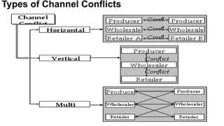 Distribution Decision concept by sandesh acharya (1).pptx