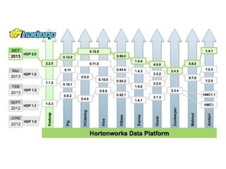 Hadoop distributions - ecosystem | PPT