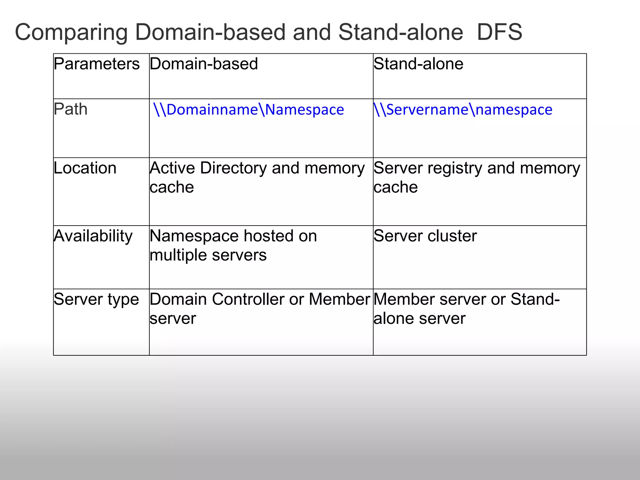 Distribution File System DFS Technologies | PPT | Computing | Technology & Computing