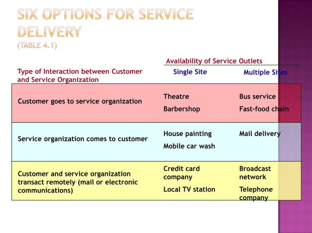 Distribution in services | PPTX | Information Services Industry ...