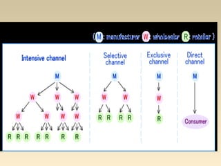 Distribution intensity final | PPT