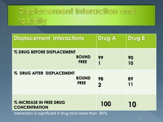 Pharmacokinetics : Drug Distribution -Dr Rahul Kunkulol's Power point ...