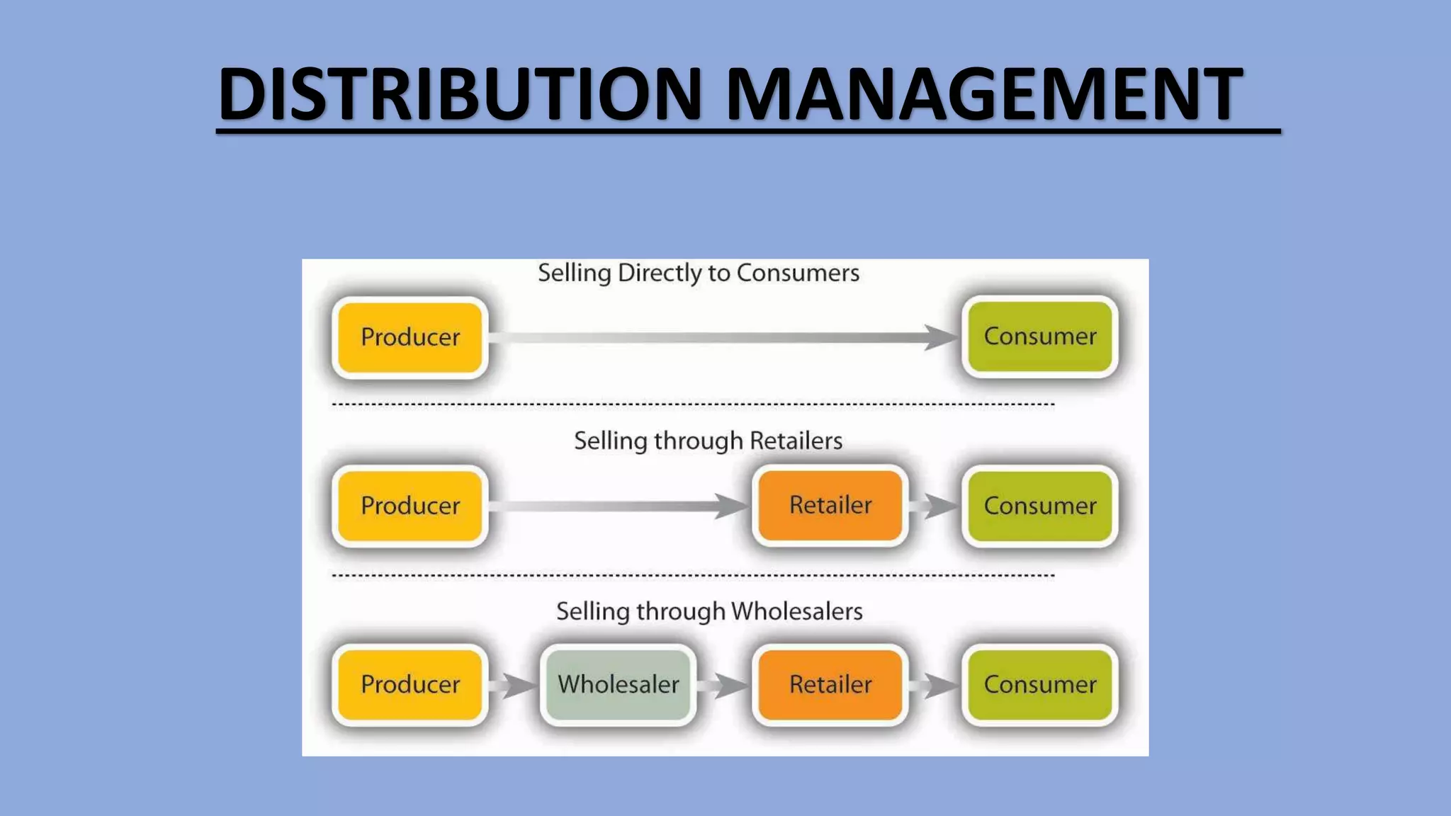 Distribution Management.pptx
