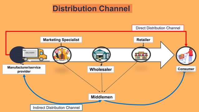 Distribution Management.pptx