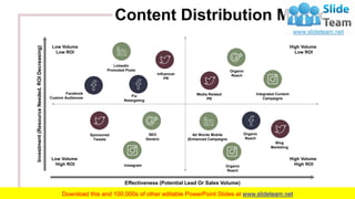Distribution Management Strategy PowerPoint Presentation Slides | PDF
