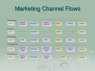 Designing and Managing Integrated Marketing Channels | PPT