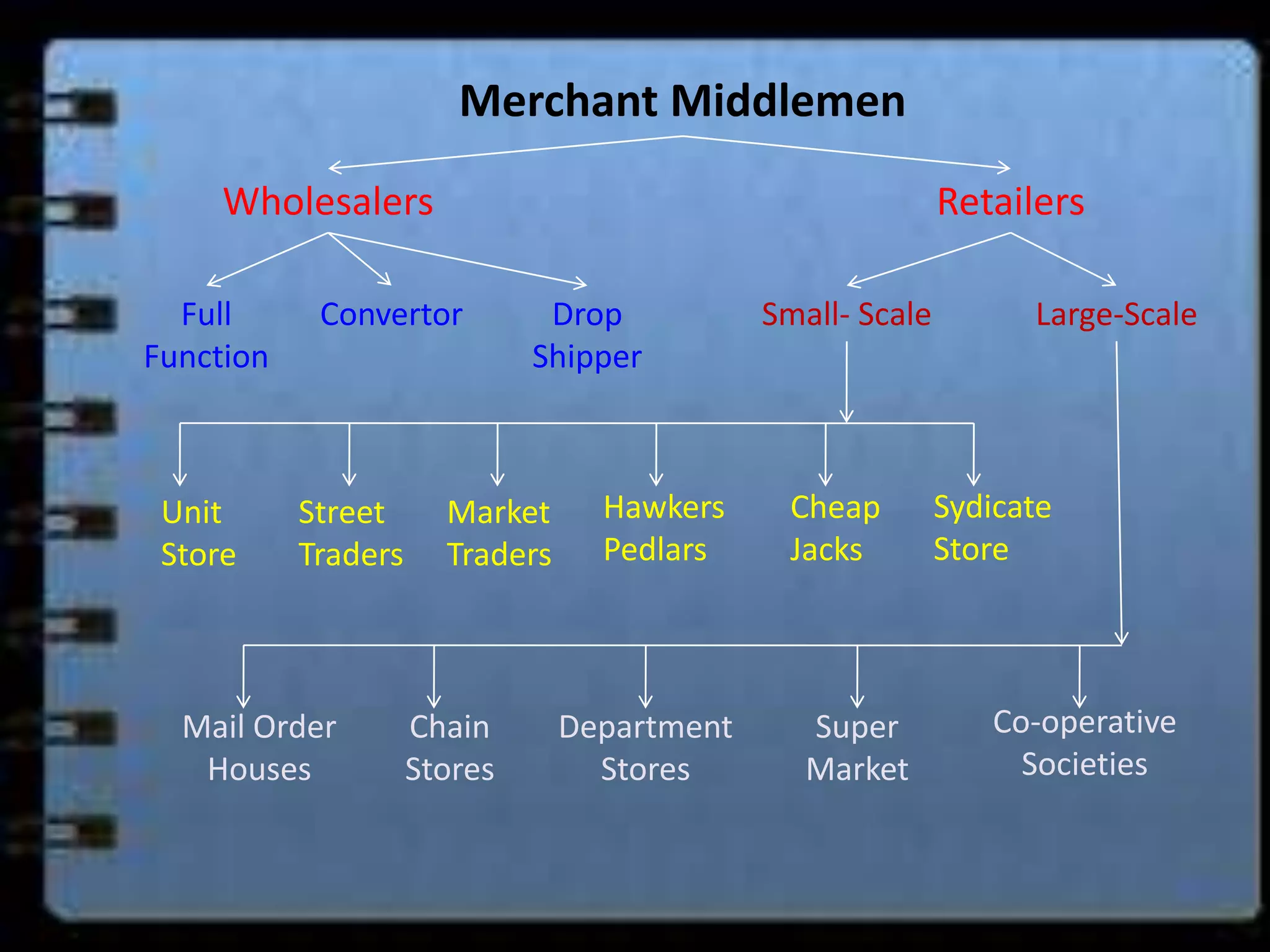 Distribution network management | PPTX