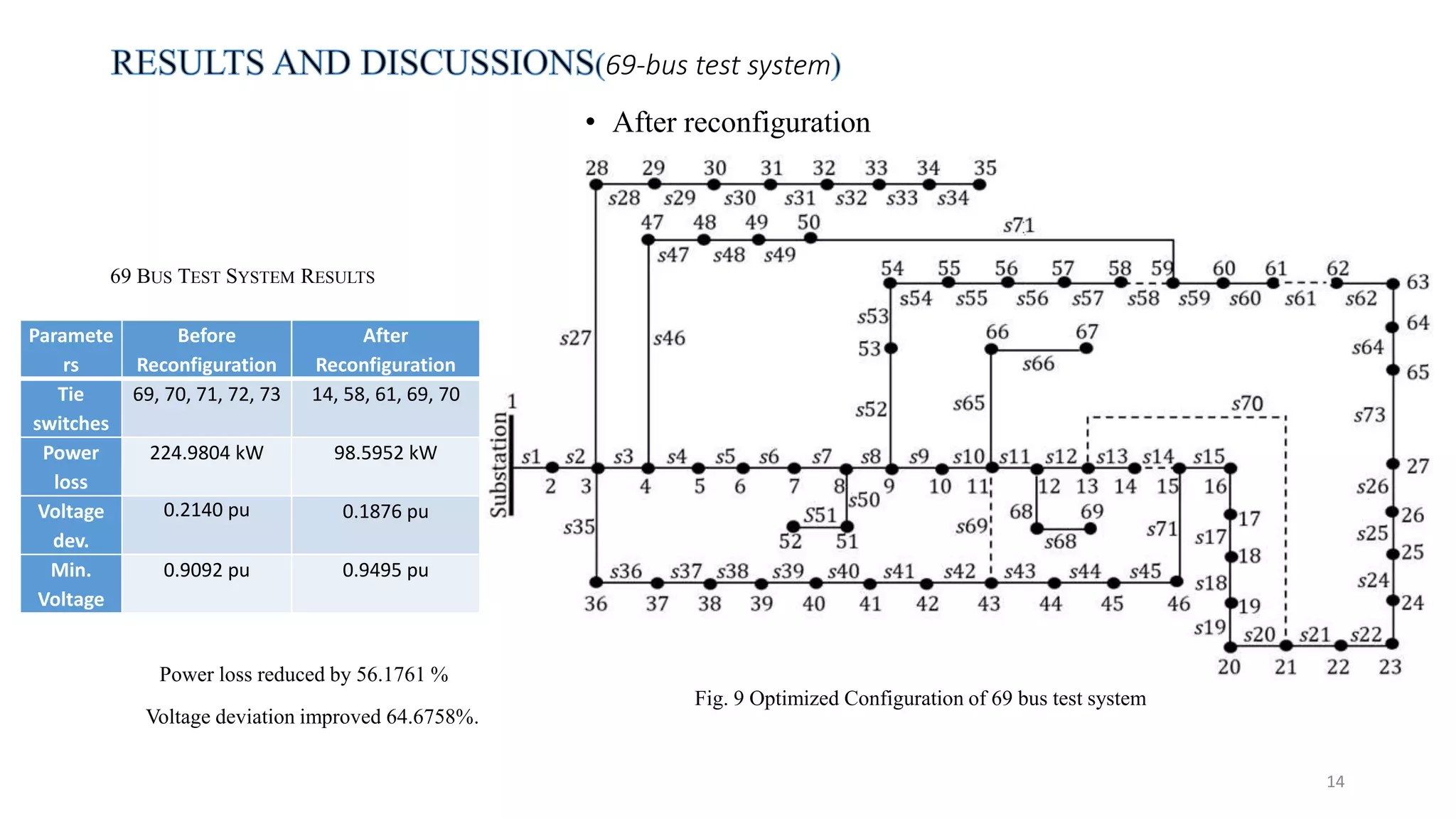 Distribution Network Reconfiguration For Loss Reduction And Voltage Pptx