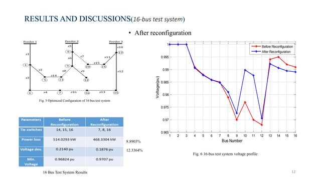 Distribution network reconfiguration for loss reduction and voltage | PPTX