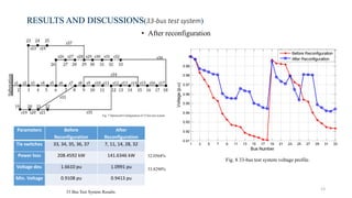Distribution network reconfiguration for loss reduction and voltage | PPTX