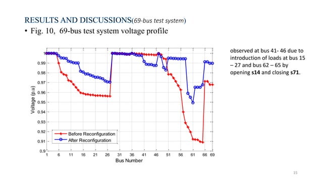 Distribution network reconfiguration for loss reduction and voltage | PPTX