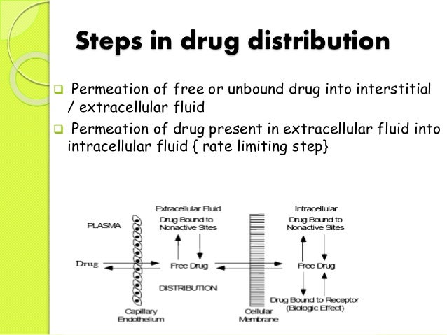 Distribution of drugs