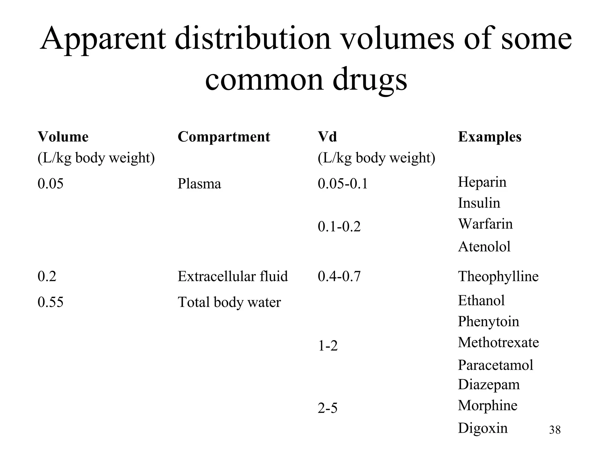 Distribution of drugs | PPTX