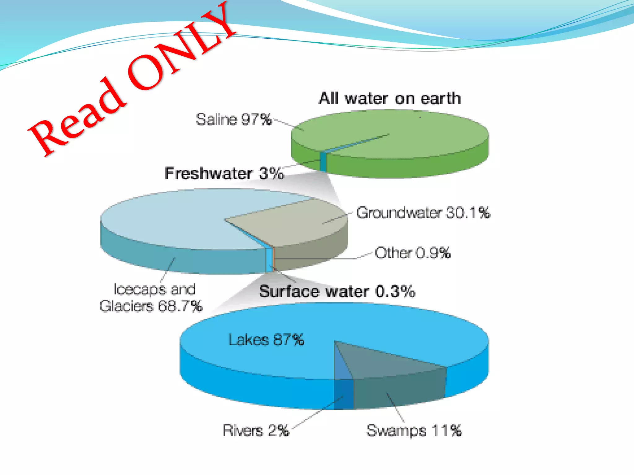 Distribution of earth's water location water_on_the_earth | PPTX
