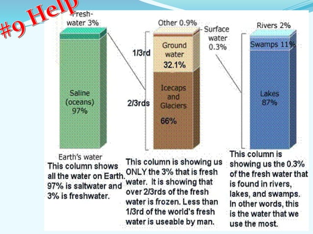Distribution of earth's water location water_on_the_earth