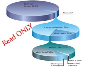 Distribution of earth's water location water_on_the_earth | PPT