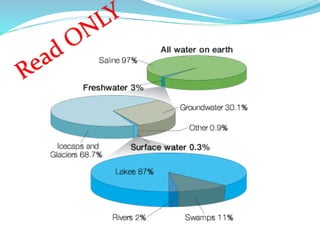 Distribution of earth's water location water_on_the_earth | PPT