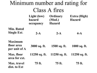 Distribution of fire extinguishers short | PPT