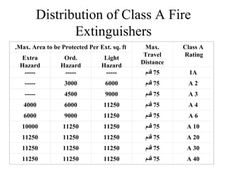 Distribution of fire extinguishers short | PPT