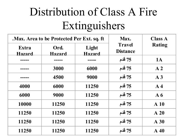 Distribution of fire extinguishers short