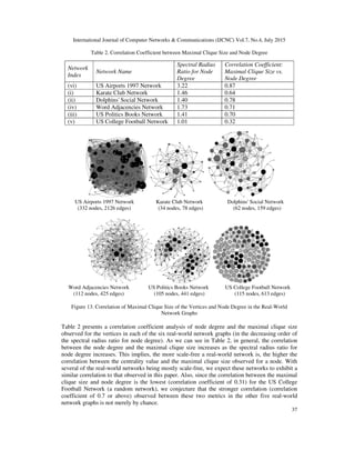 Distribution of maximal clique size of the | PDF