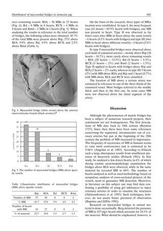 Distribution of myocardial bridges | PDF
