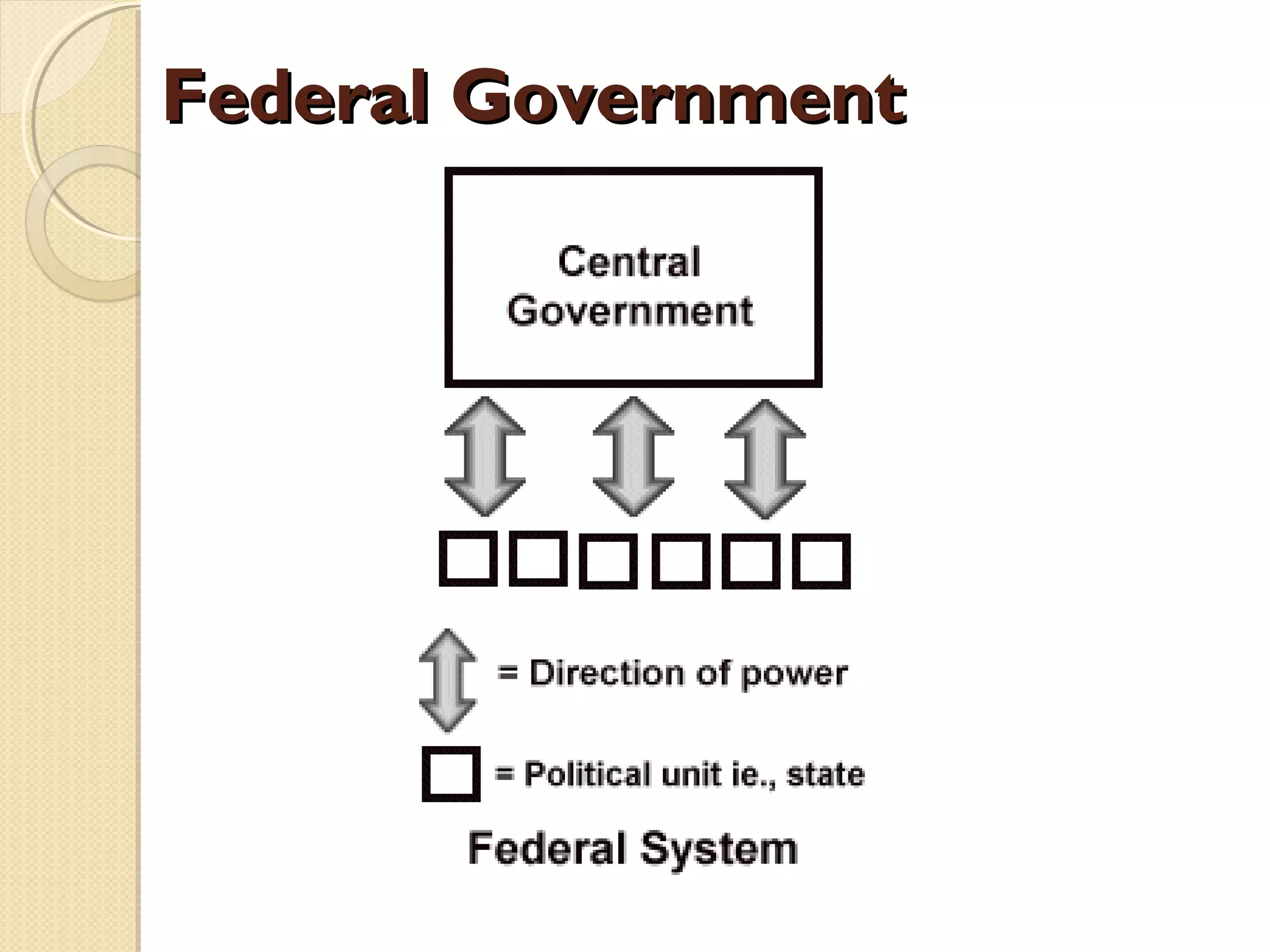 Systems of Government | PPT
