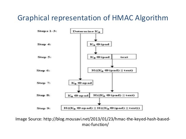 Distribution Of Public Keys And Hmac
