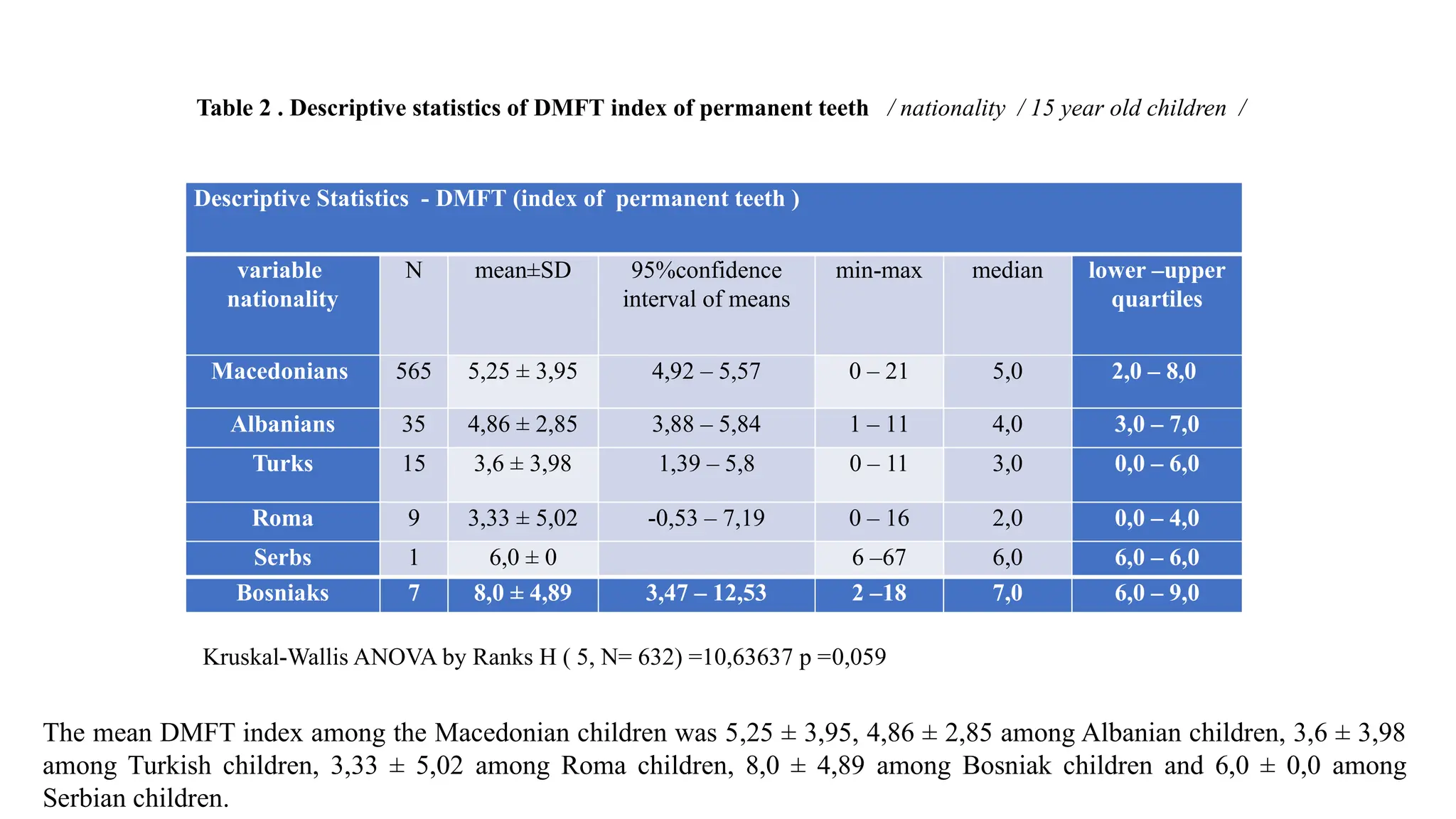 Distribution of the DMFT indexamong 15-year old.pptx