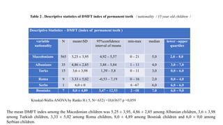 Distribution of the DMFT indexamong 15-year old.pptx